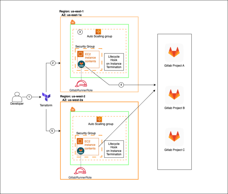 Multi-Region GitLab Runners on AWS - Infivit Technologies - Blog