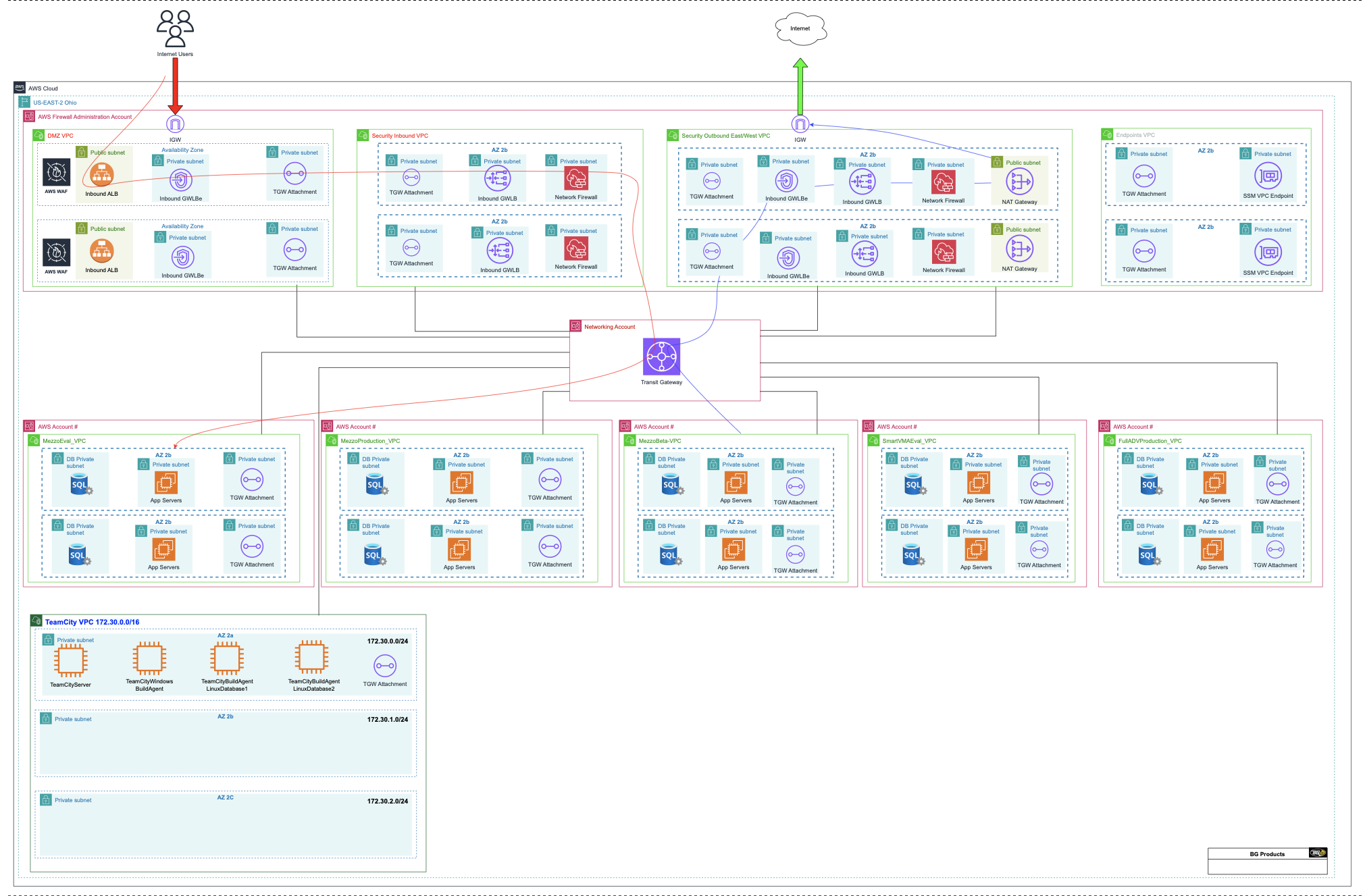 Multi-Account AWS Networking with Transit Gateway - Infivit ...